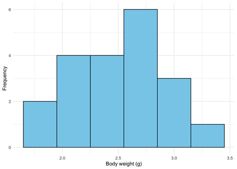 Image result for Adding Label to Histogram R
