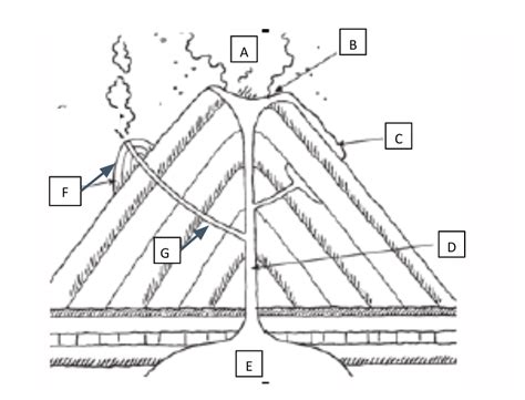 Structure of a Volcano Diagram | Quizlet