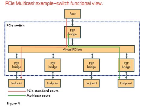 Image result for PCI Bus in Embedded System