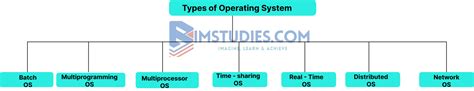 Image result for 4 Types of Operating System