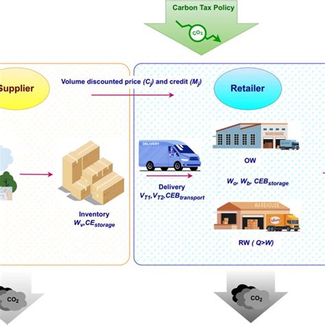 Image result for SCM Structure