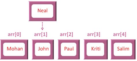 Image result for C Sharp Array