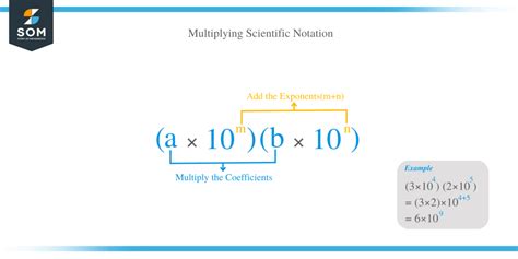 Image result for Multiplication Using Scientific Notation