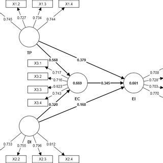 Image result for How Report On Moderating Result Pls Sem