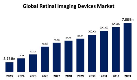 Retinal Imaging Devices Market Size, Growth, Forecasts To 2033