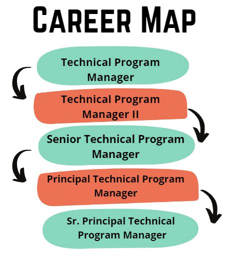 Image result for Organization Chart Technical Program Manager