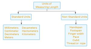 Image result for Unit of Length Sample