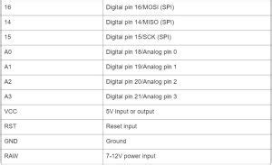 Image result for Arduino Pro Micro Pinout PWM Voltage