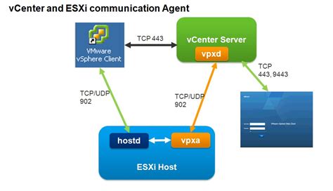 Image result for Vpxd Agent Status Command