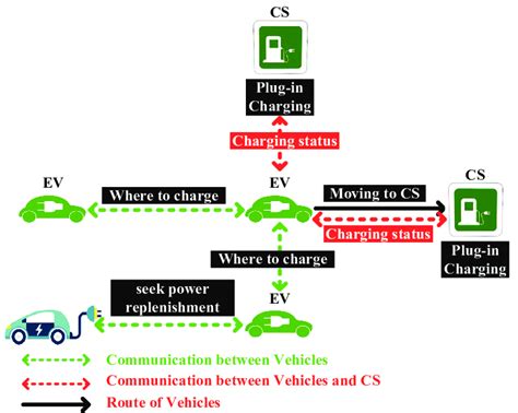 Image result for V2C Communication MindTree Tutorial