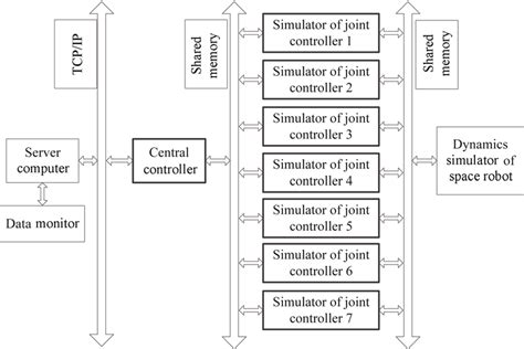 Image result for Simulator Setup for Communication