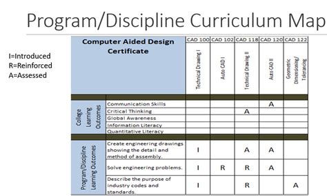 Image result for Practical Example of Curriculum Mapping