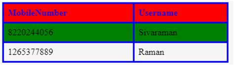 Image result for Table Cell in CSS HTML