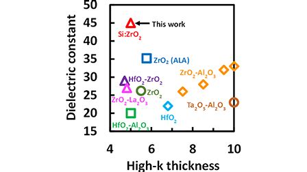 Image result for High-K ZrO2 HfO2