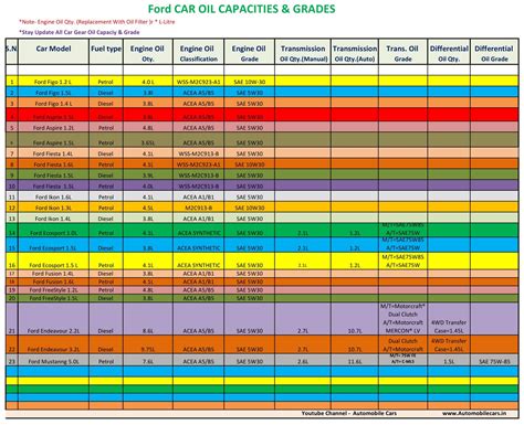 Image result for Engine Oil Capacity Chart