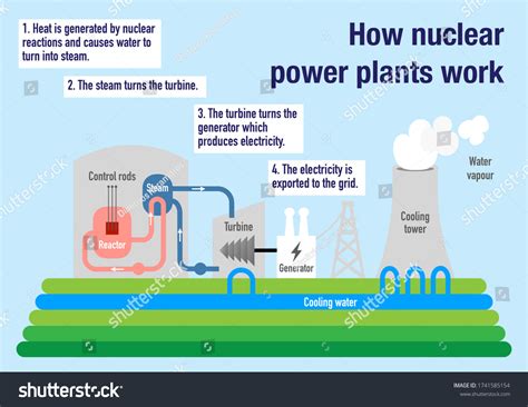 Image result for Nuclear Power Explained