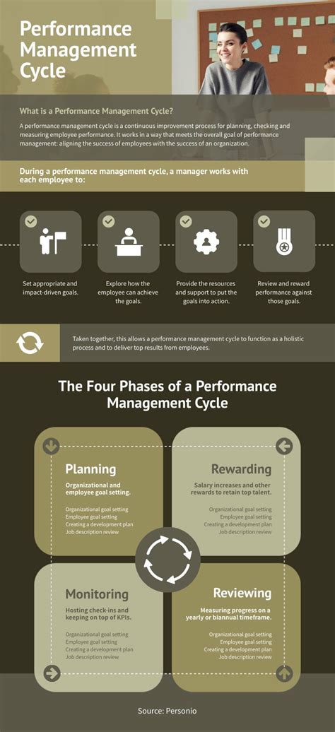 Image result for Performance Management Life Cycle