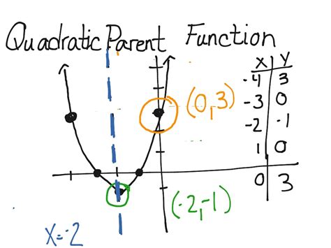 Image result for Quadratic Function Parent Function