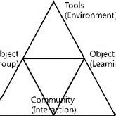 Image result for Activity Theory Learning