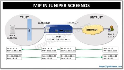 Image result for Juniper Set IP Address