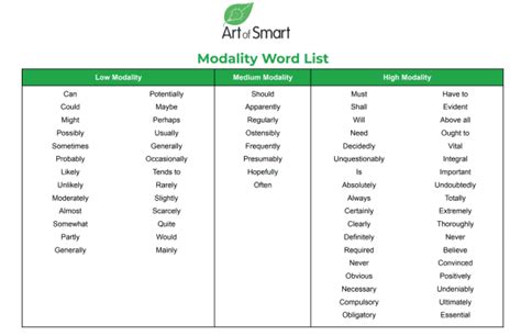 Image result for High Modality Words List
