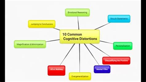 Image result for Distortion Mind Map
