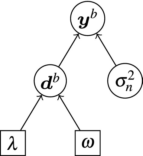 Image result for Bayesian Inference Graph