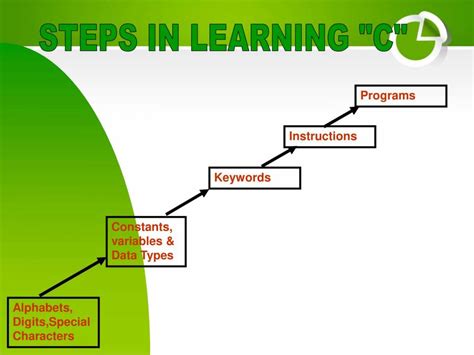 Image result for Introduction to C Programming PowerPoint