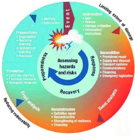 Image result for Key Process of Disaster Management