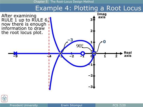 Image result for Root Locus Plotting Calculator Programs