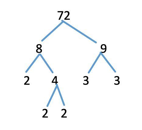 Image result for Prime Factorization Trick