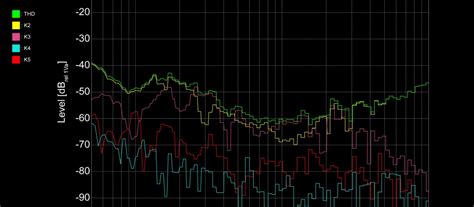 Image result for Audio Distortion