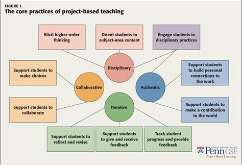 Image result for Project-Based Teaching