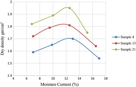 Image result for How to Plot Compaction Curve