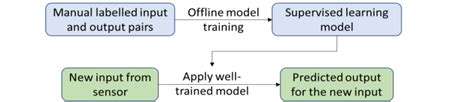 Image result for Supervised Learning Model Diagram with Two Variables