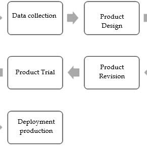 Image result for Reasearch and Development Process