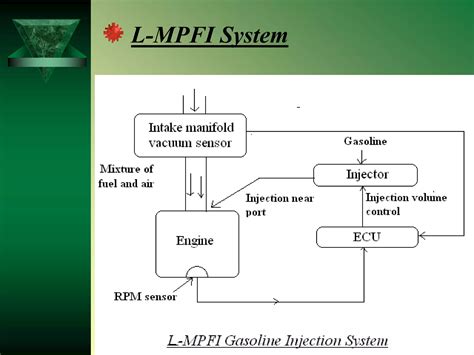 Image result for Multi Point Injection System