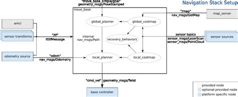 Image result for Navigation Stack Setup