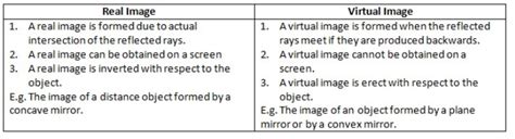 Image result for Difference Between Real Image and Virtual