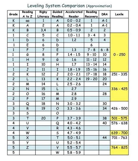 Image result for Common Core Reading Level Chart