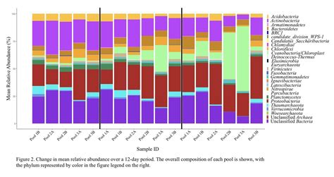 Image result for Microbial Ecology