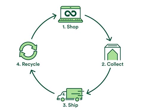 Image result for Zero Net Waste Box