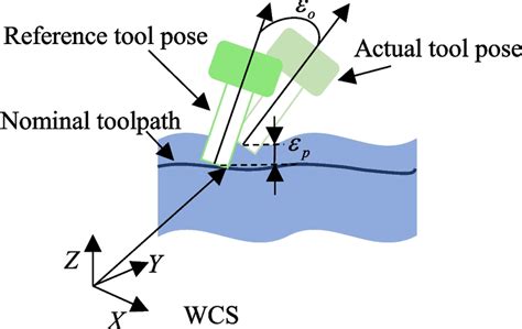 Image result for Contour Error Compensation Strategy