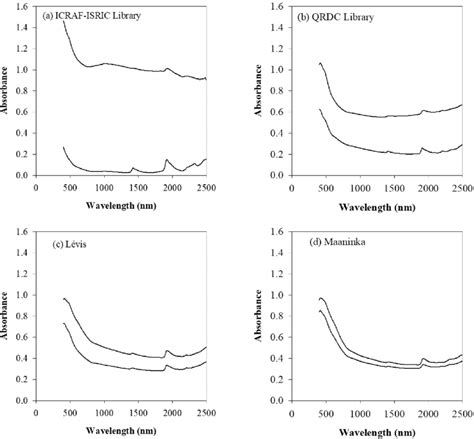 Image result for Absorbance Spectroscopy