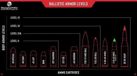 Image result for Ballistic Levels Chart