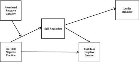 Image result for Process Model of Self-Control