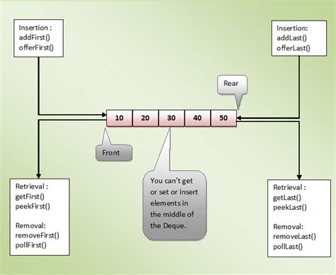 Image result for ArrayDeque Java