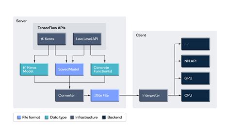 Image result for Tensorflow Lite Python