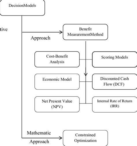 Image result for Project Selection Methods Art