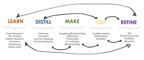 Image result for Human-Centered Design Process Steps